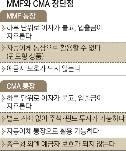 기준금리 0.5% 최저 시대… MMF·CMA 가입할 만 : zum 뉴스