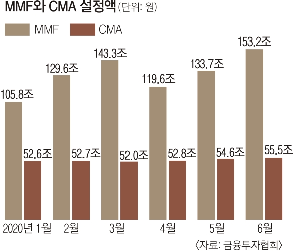 기준금리 0.5% 최저 시대… MMF·CMA 가입할 만 : zum 뉴스
