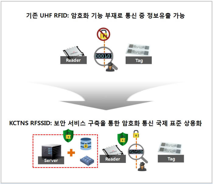 KCTNS, 스마트시티 핵심 UHF RFID 부품솔루션 세계 최초 상용화 : zum 뉴스