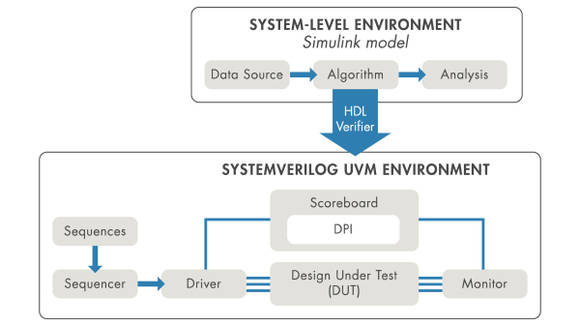 매스웍스, FPGA 및 ASIC 검증 가속화 돕는 ‘UVM’ 지원 발표 : zum 뉴스