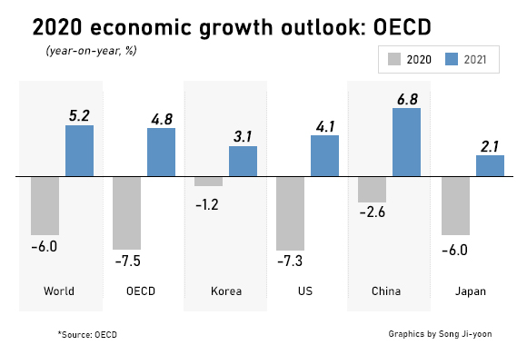 OECD slashes Korea’s GDP outlook to negative 1.2-2.5%, milder than rest of members : zum 뉴스