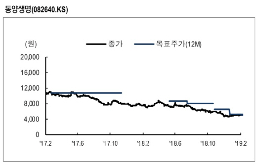 동양생명, 금리 등 거시환경 불리…한동안 바닥 다지기-NH : zum 뉴스