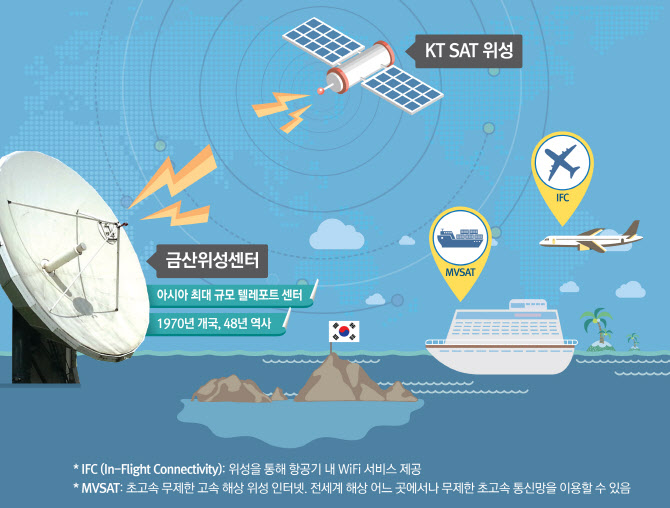 무궁화위성 6A호 2024년 발사…KT SAT "위성 5G시대 연다" : zum 뉴스