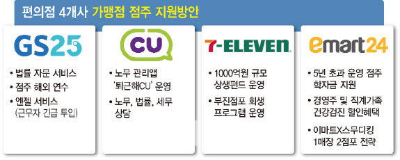 "편의점 차리시게요?"…GS25-CU-세븐-이마트24 장단점은 : zum 뉴스