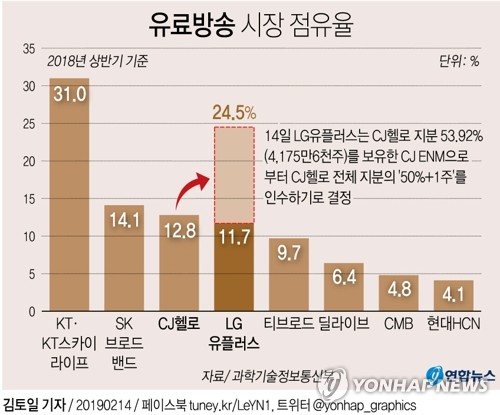 LGU+, CJ헬로 지분 '50%+1주' 인수…유료방송 2위로(종합2보) : zum 뉴스