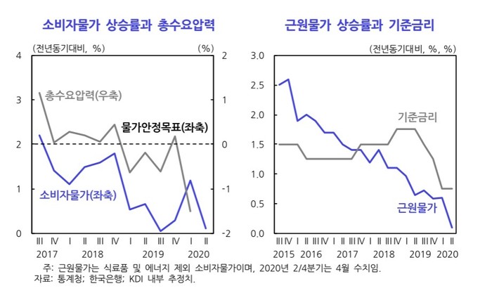 KDI ”올해 경제성장률 0.2% 예상…기준금리 0% 수준으로 낮춰야” : zum 뉴스