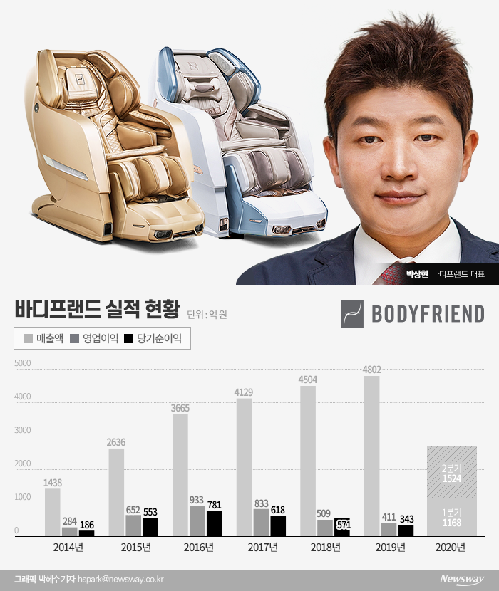 ‘거짓광고 논란’ 바디프랜드의 불안감…IPO 또 물거품? : zum 뉴스