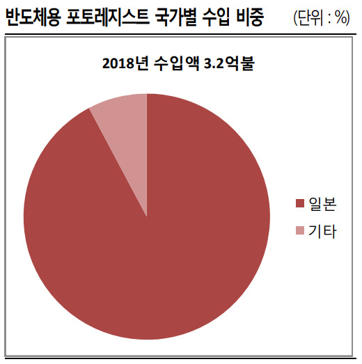 "동진쎄미켐·APS홀딩스, 반도체용 포토레지스트·OLED용 FMM 수혜주"-SK증권 : zum 뉴스