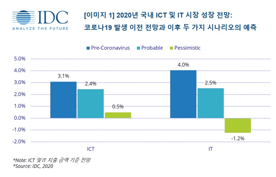 '코로나19'로 어두워지는 국내 ICT 시장…3분기까지 여파 지속되면 더 침체로 빠져 : zum 뉴스