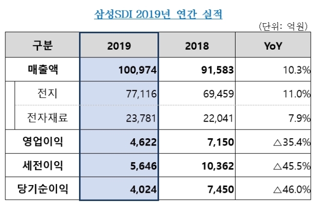 [컨콜종합] 삼성SDI "ESS 화재 여파…자동차형 전지 중심으로 실적 반등할 것" : zum 뉴스