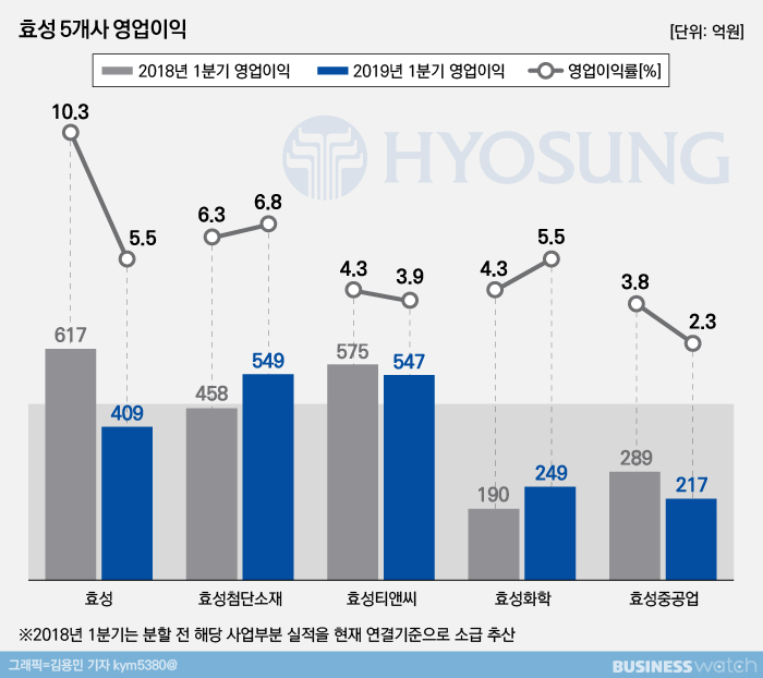 [어닝 19·1Q]지주 전환 마친 효성 '숨고르기' : zum 뉴스