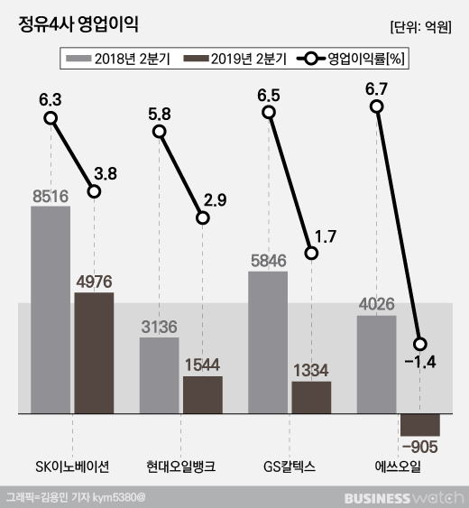 '우리만 적자…' 자존심 구긴 S-OIL : zum 뉴스