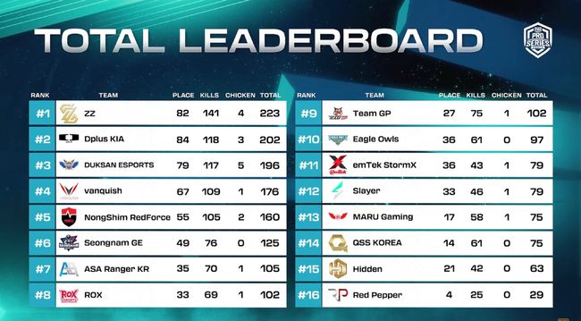 [PMPS] 갑작스런 덕산 부진에… zz 페이즈1 1위 후보로 ‘우뚝’