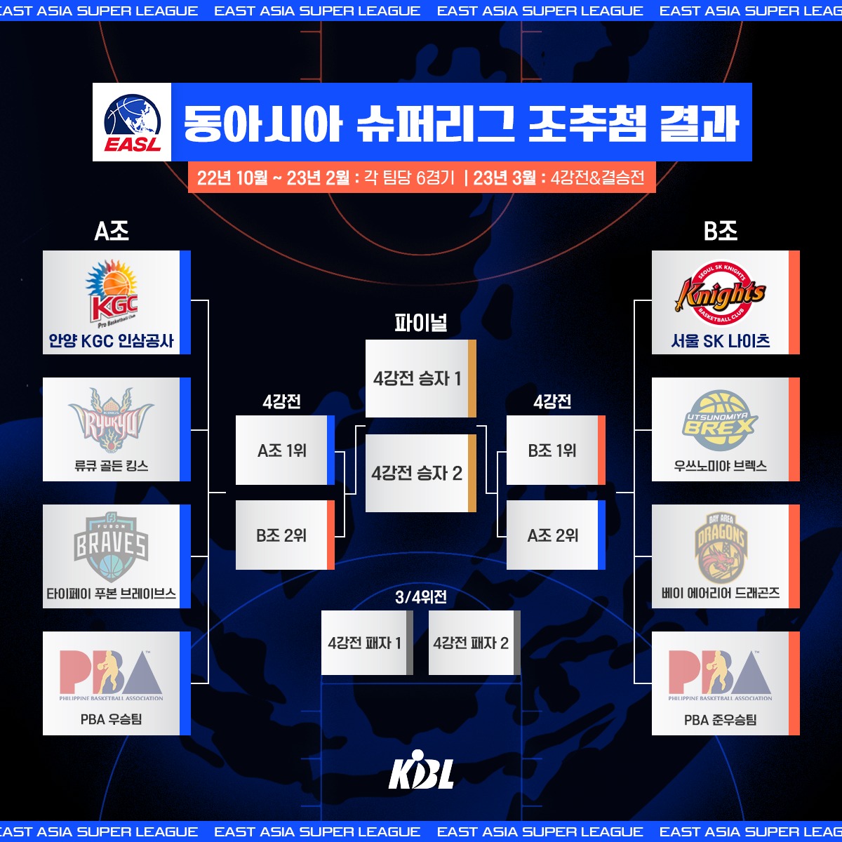 KBL 한국 프로농구 리그 | `SK-KGC 참가` 농구 동아시아 슈퍼리그, 장편 다큐멘터리로 제작 : ZUM 뉴스