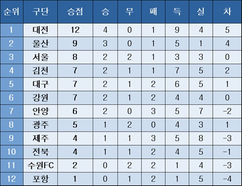 ACL과 프로축구 K리그 | [K리그1] 중간 순위[15일] : ZUM 뉴스