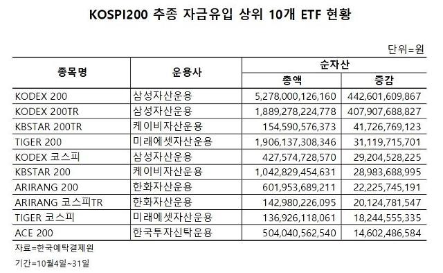 코스피 바닥왔나… KOSPI200 ETF에 자금 밀물